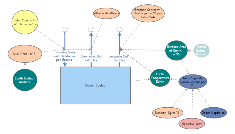 Climate Model | Insight Maker
