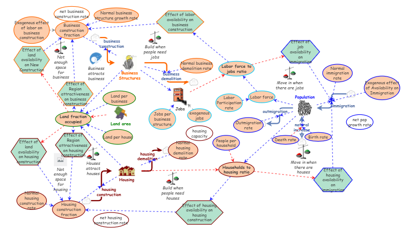 Urban Dynamics | Insight Maker