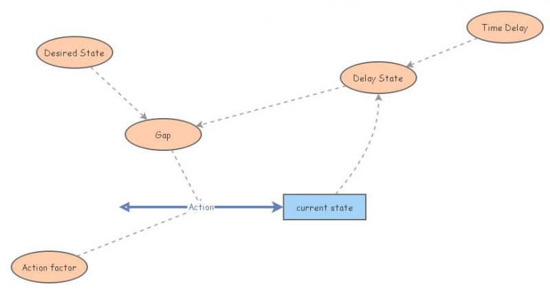 Task 1 Balancing Loop and Delay | Insight Maker