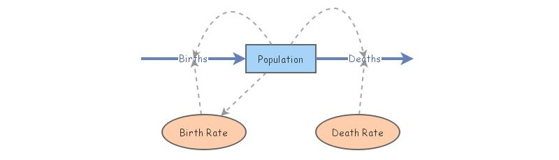 LAB 5 EX 3 | Insight Maker