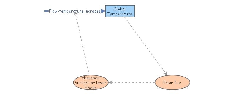 Global Temperature-positive feedback loop | Insight Maker