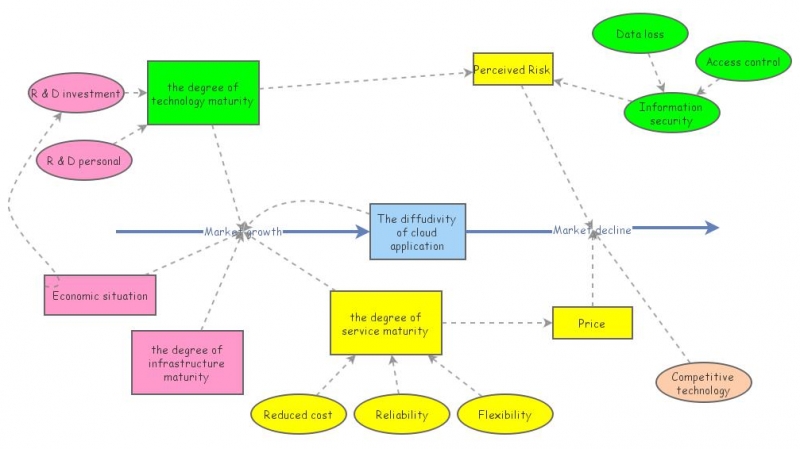 Modified cloud computing adoption model | Insight Maker