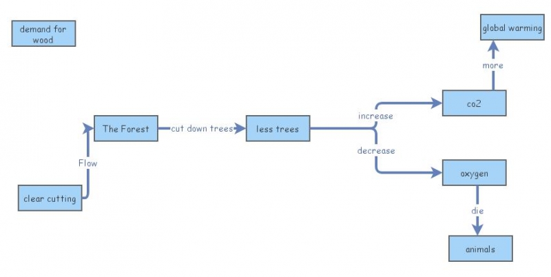 deforestation | Insight Maker