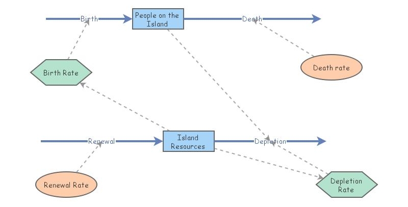 Island Ecosystem | Insight Maker