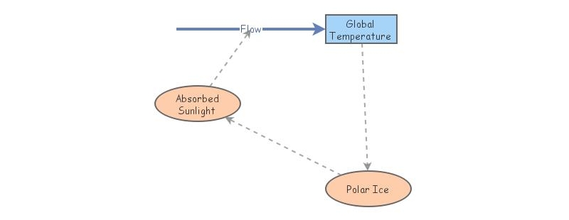 Positive feedback loop | Insight Maker