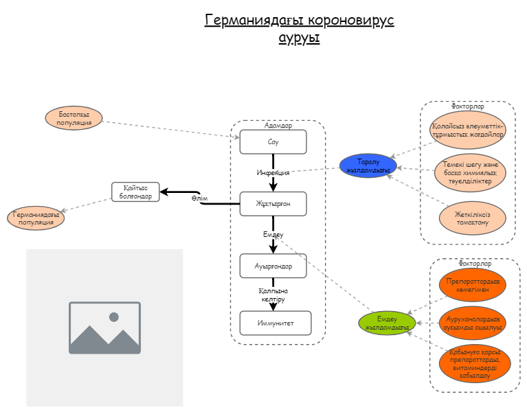 Өзіндік жұмыс | Insight Maker