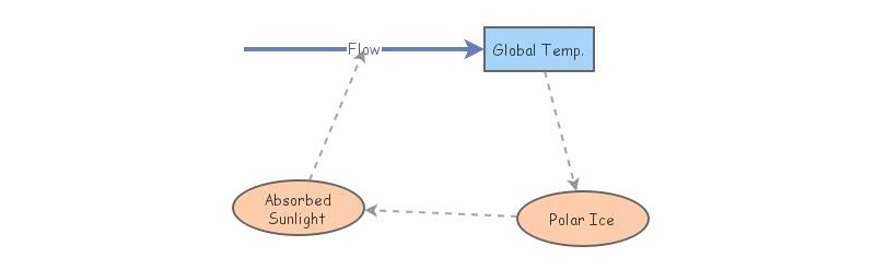 Positive Feedback Loop | Insight Maker