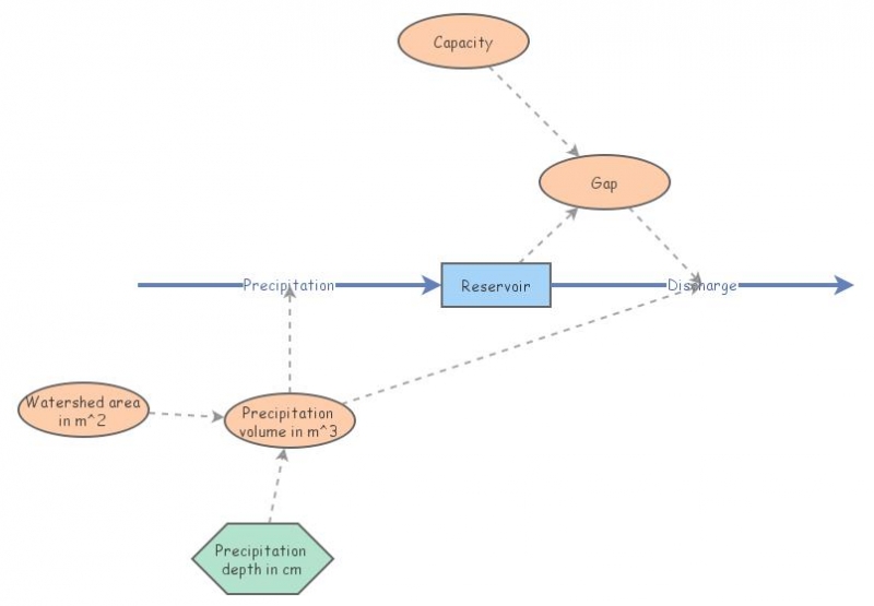 Watershed Model | Insight Maker