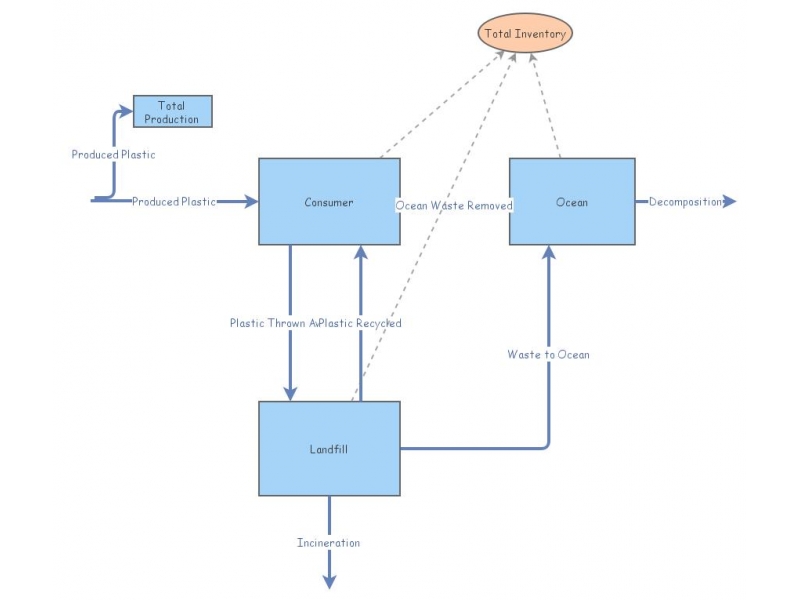 Plastic Pollution | Insight Maker