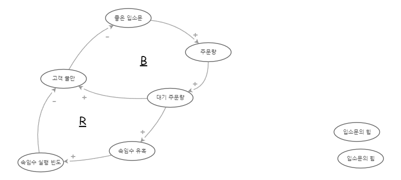 CLD-미미쿠키사건 | Insight Maker