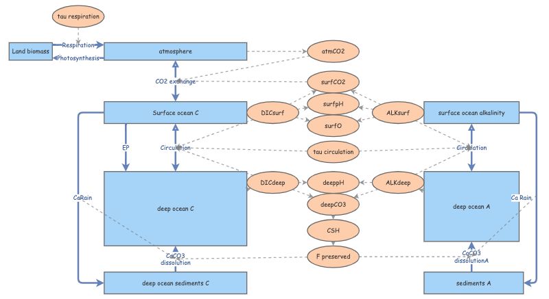 Closed system C cycle template | Insight Maker