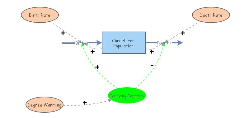 Insect Population Model - Bryce Herman | Insight Maker