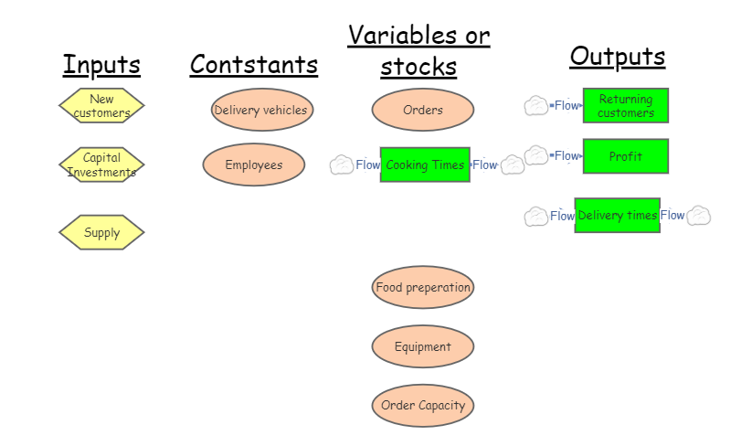 Pizza | Insight Maker