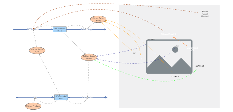 PLTS vs PLN | Insight Maker