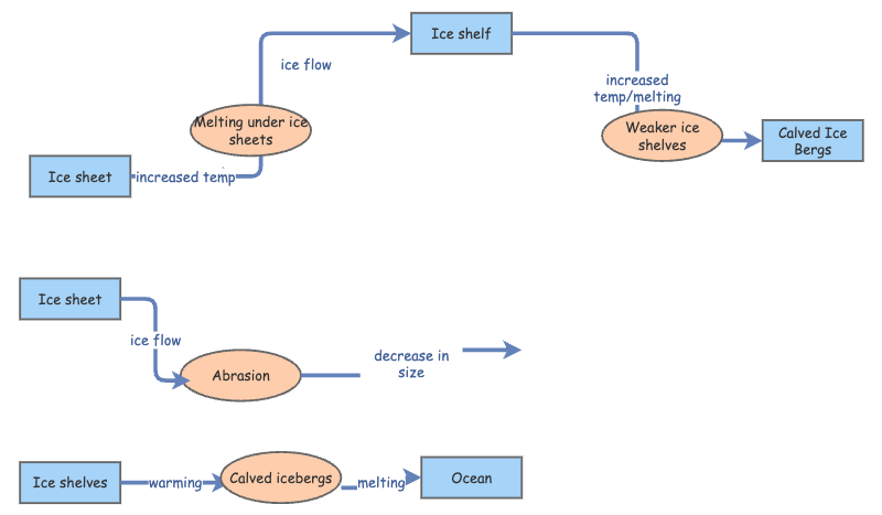 Systems Thinking Discussion 4 | Insight Maker