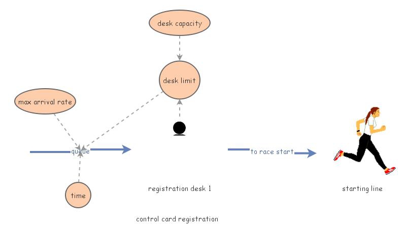 Registration queue | Insight Maker