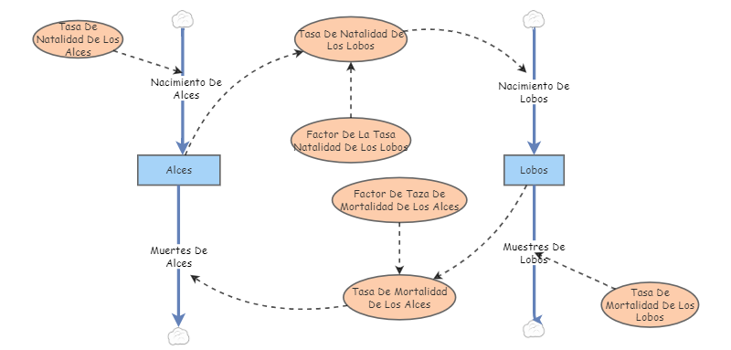diagrama de forrester | Insight Maker