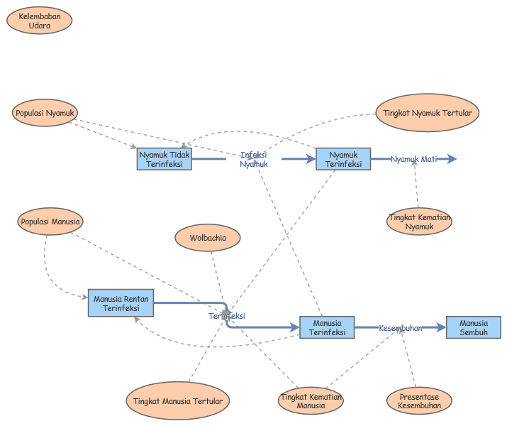 Clone of Clone of Model DBD v2 | Insight Maker