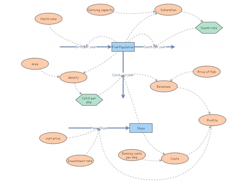Overfishing | Insight Maker