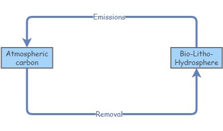 Carbon Dioxide Model | Insight Maker
