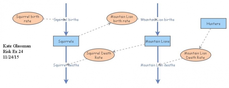 Clone of First SD Model: Predator Prey Model with Squirrels, Mountain Lions, and Hunters ...