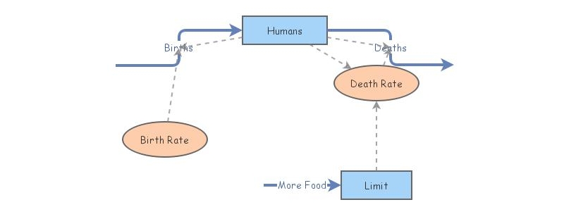 Malthusian Pop Model | Insight Maker