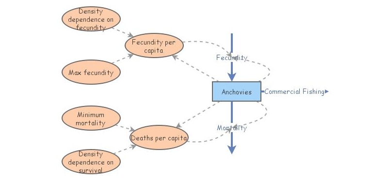 Lab 2 - Exercise 2 | Insight Maker