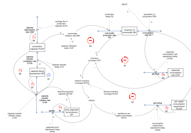 Initial model Assignment 3 | Insight Maker