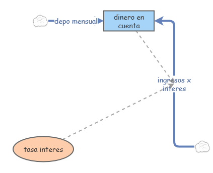 mi primer diagrama de flujo | Insight Maker