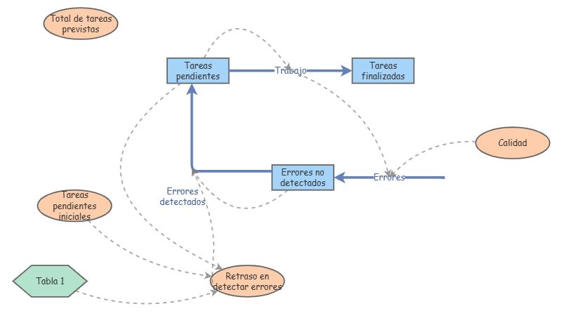 8.5 Caso Gestión Dinámica de un Proyecto - Modelo 4 | Insight Maker