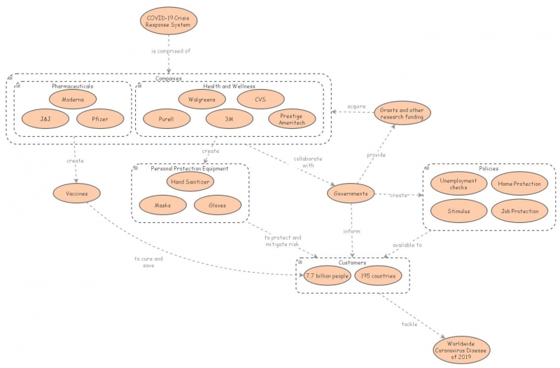 Systemigram Model COVID-19 | Insight Maker