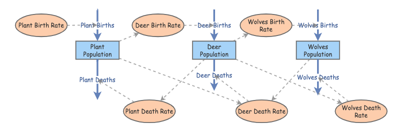 Insight Model | Insight Maker
