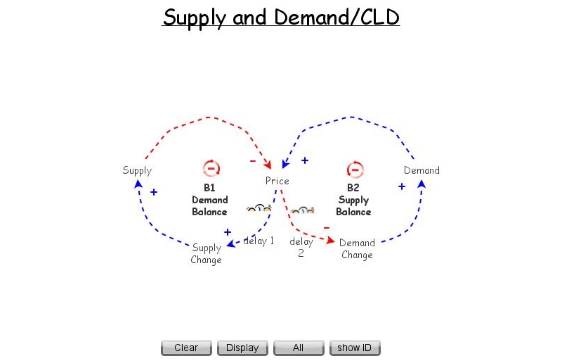 Supply and Demand/CLD | Insight Maker