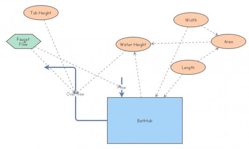 Bathtub Overflow | Insight Maker