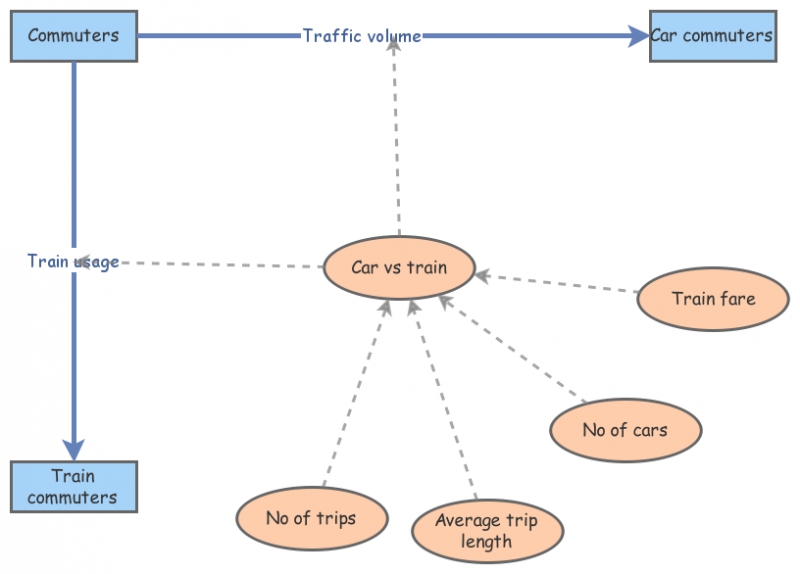 Traffic Congestion 3 | Insight Maker