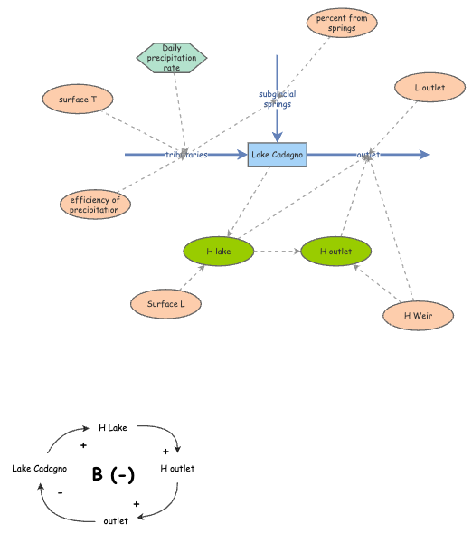 Practice Exam#3 | Insight Maker