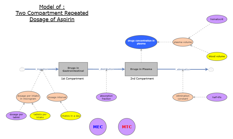 Two Compartment Repeated Dosage of Aspirin Model | Insight Maker
