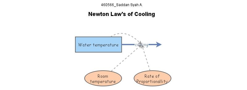Newton's Law of Cooling Model | Insight Maker