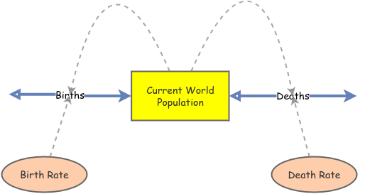 Population | Insight Maker