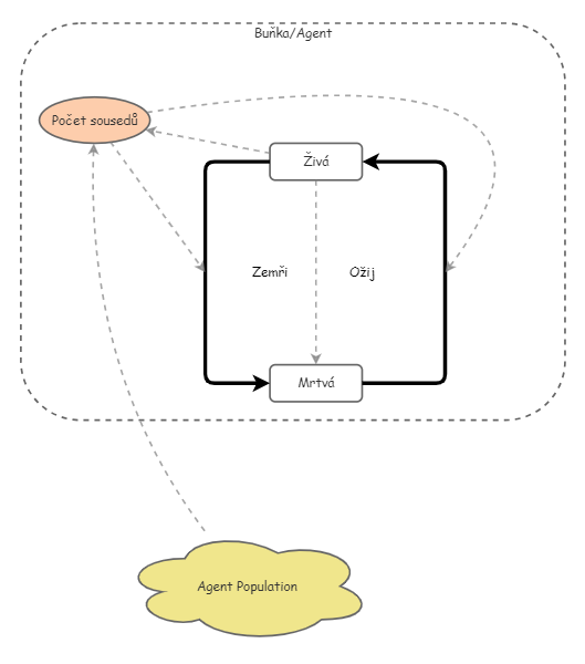 game of life | Insight Maker