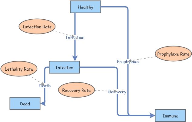 Malaria | Insight Maker