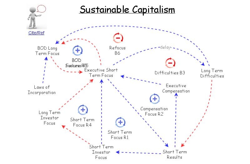 Sustainable Capitalism | Insight Maker