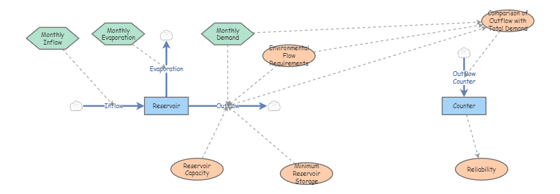 Watershed | Insight Maker