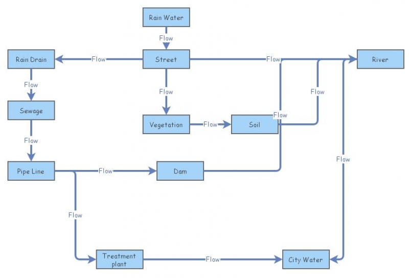 Stormwater flow and stock chart | Insight Maker