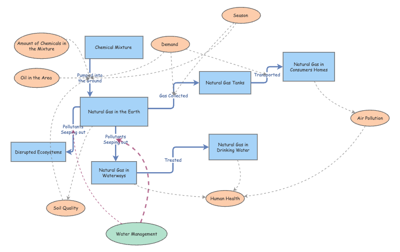 Water Management | Insight Maker