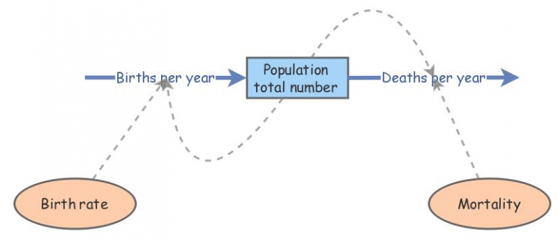 Population Growth with Feedback Loops | Insight Maker