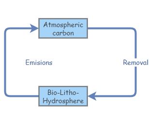 Carbon dioxide model | Insight Maker