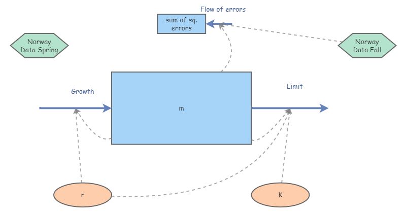 Logistic Growth | Insight Maker