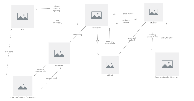 cviceni 2 | Insight Maker