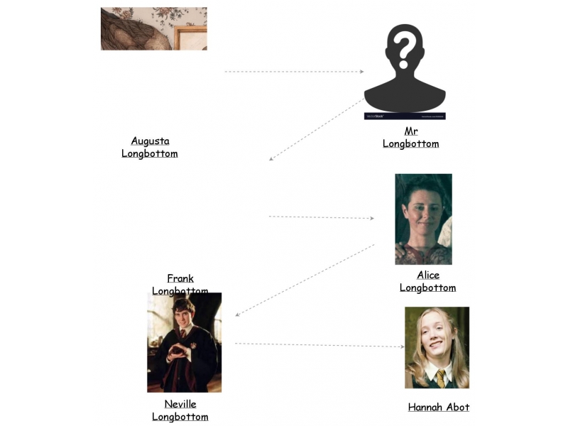 Longbottom Family Tree | Insight Maker
